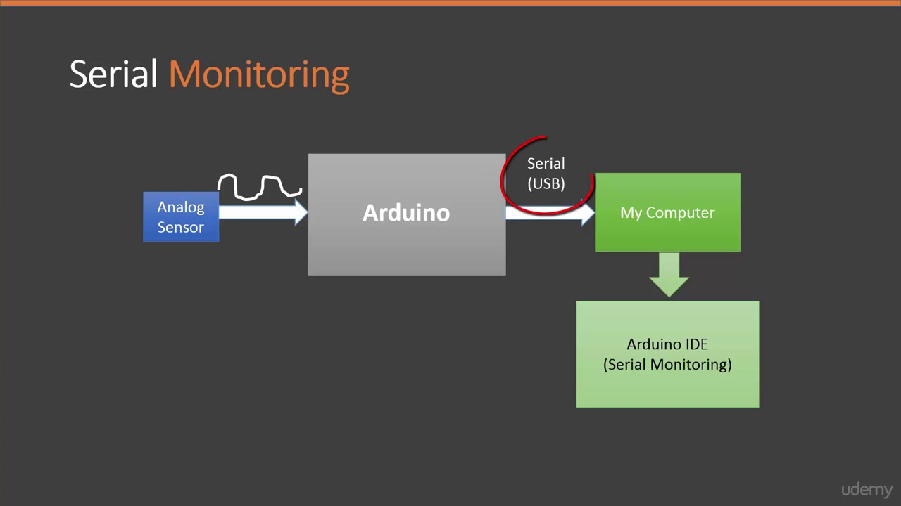 50- How To Utilize The Serial Monitor For Analog Input In Arduino ...