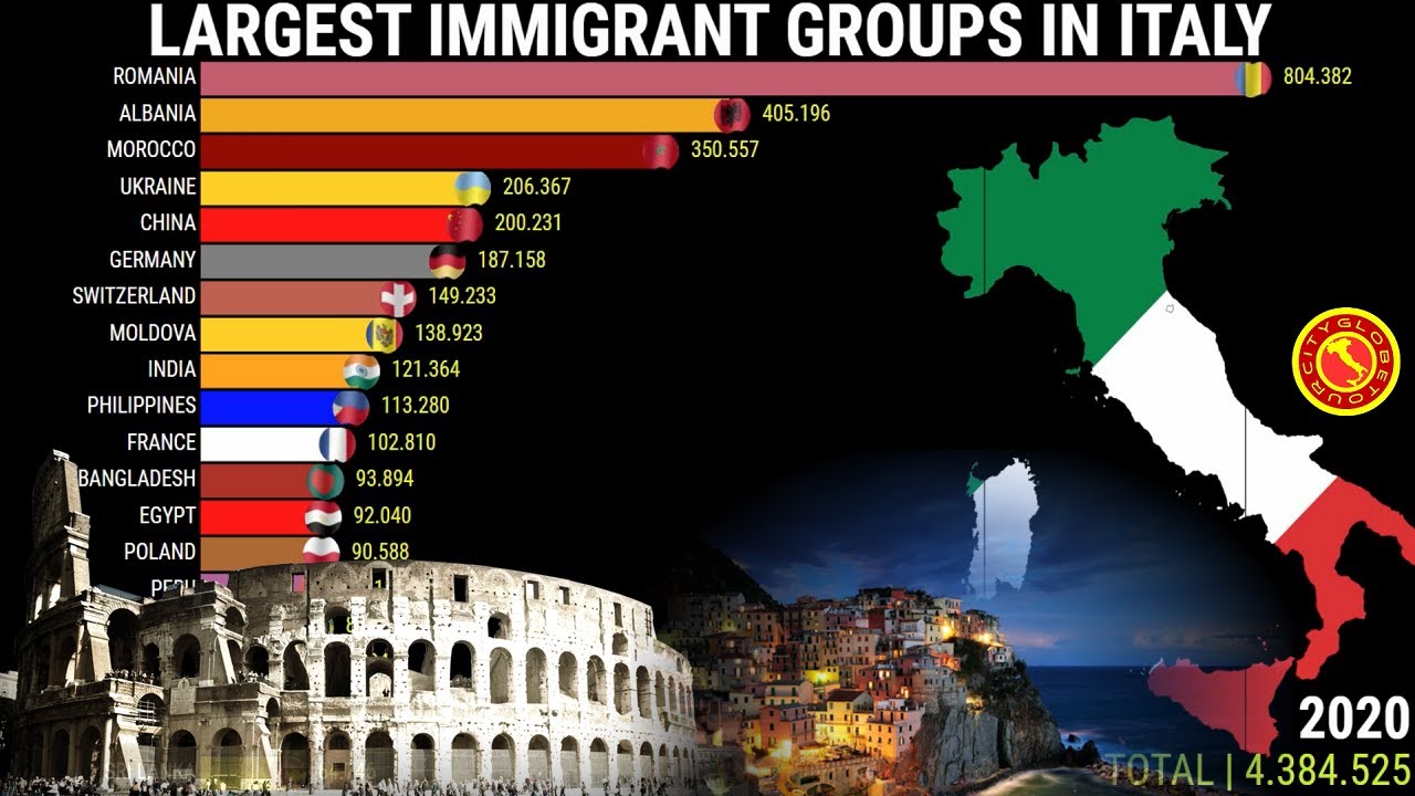 Maiores Grupos de IMIGRANTES na ITÁLIA - YouTube