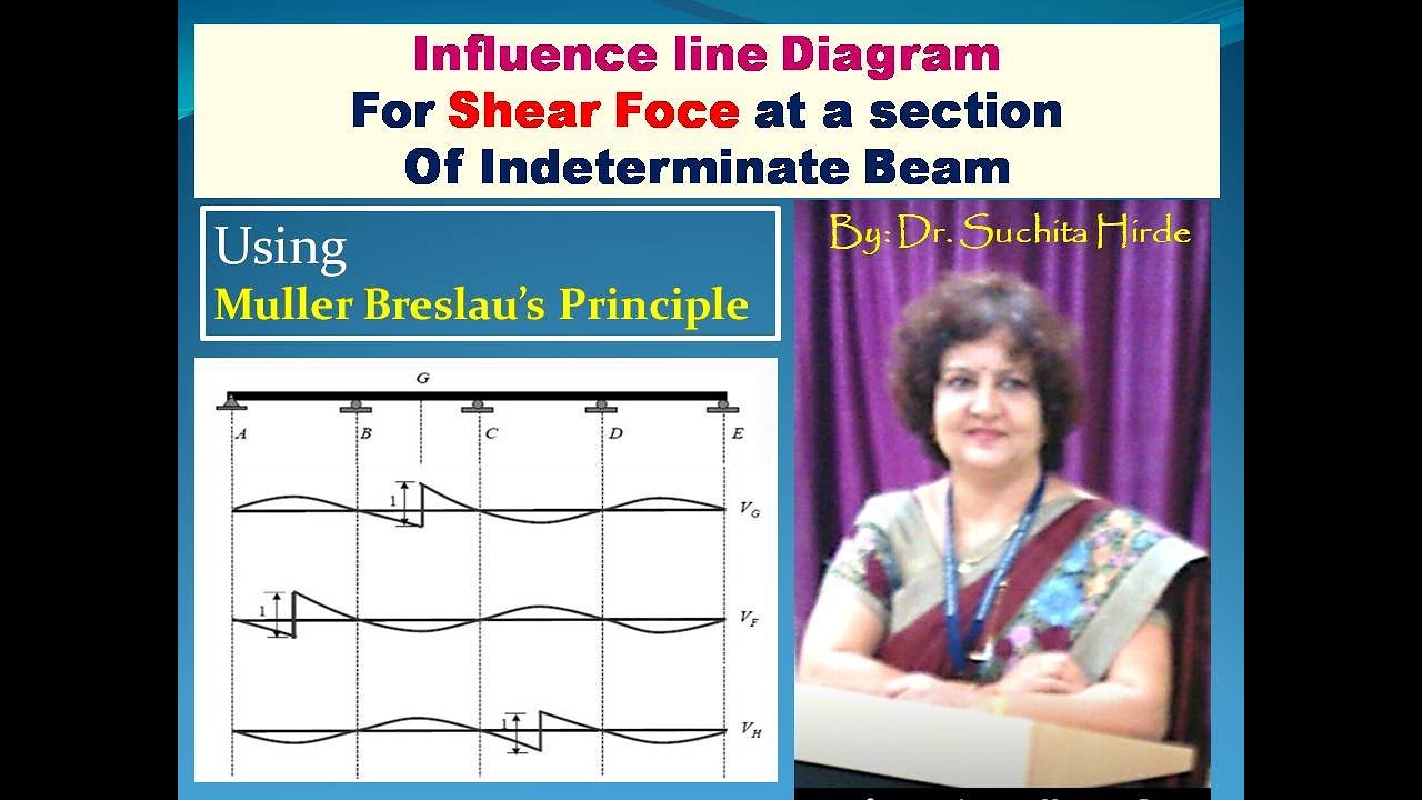Shear Force ILD: Influence Line Diagram for Indeterminate Structure ...