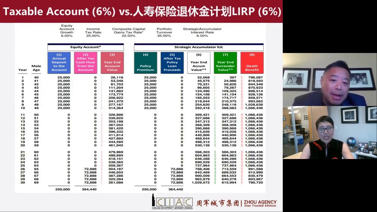 p3 LIRP——没有投资限额的Roth IRA： - YouTube