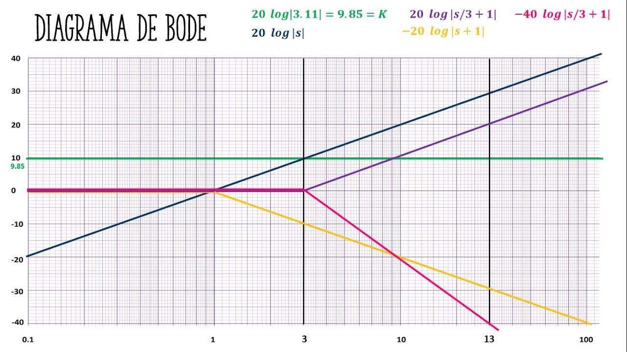 Como Graficar Un Diagrama de Bode - YouTube