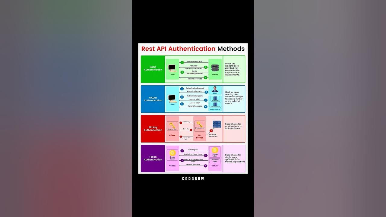 Rest Api Authentication Methods Shorts Shortsfeed Youtubeshorts Youtube