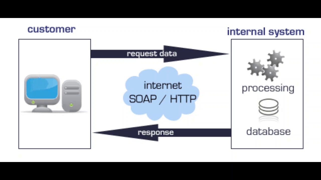 Web Service Calls Youtube