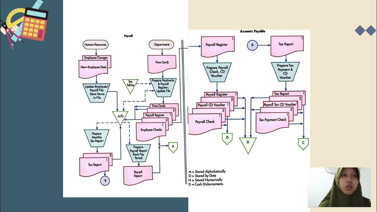 Chapter 3 : Systems Documentation Techniques - Kelompok 6-SIA Kelas J - YouTube