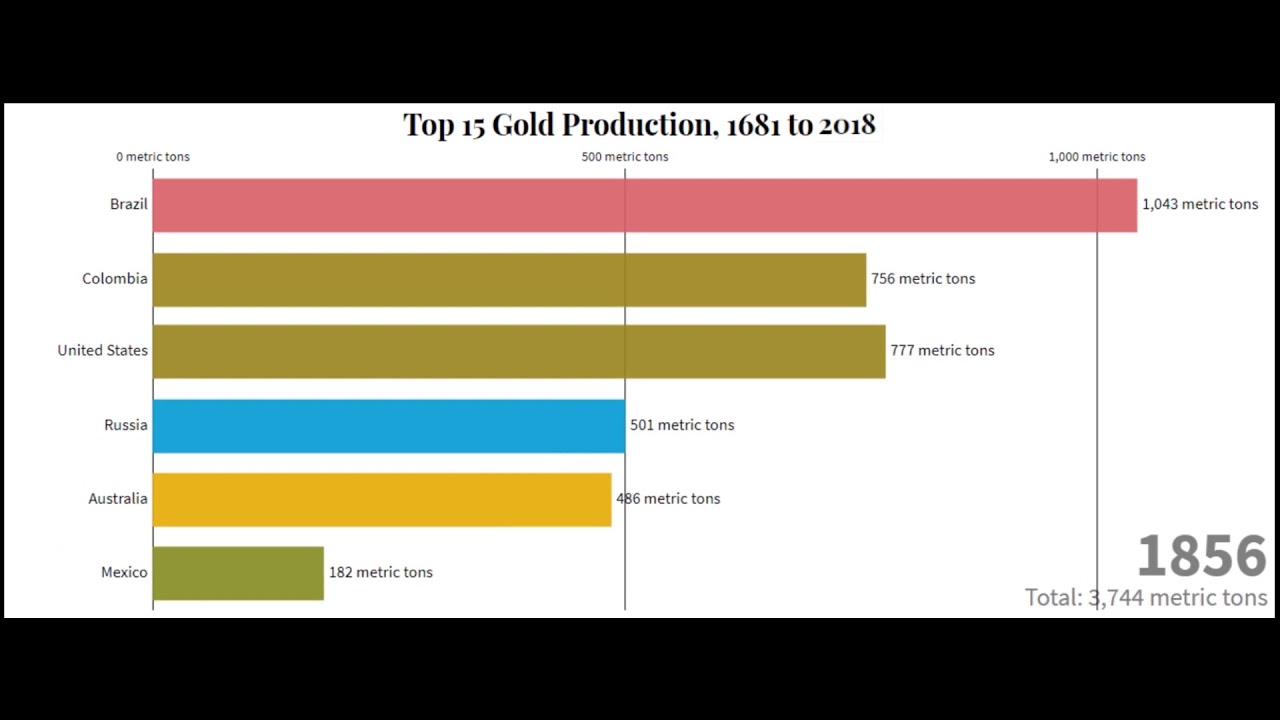 Gold production, 1681 to 2018 Annual gold production, measured in ...