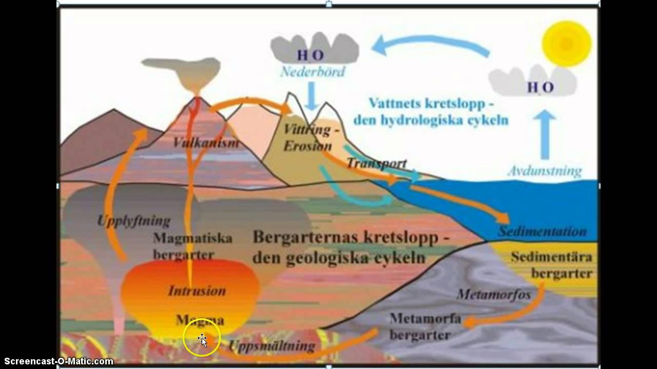 geologiska kretsloppet - YouTube
