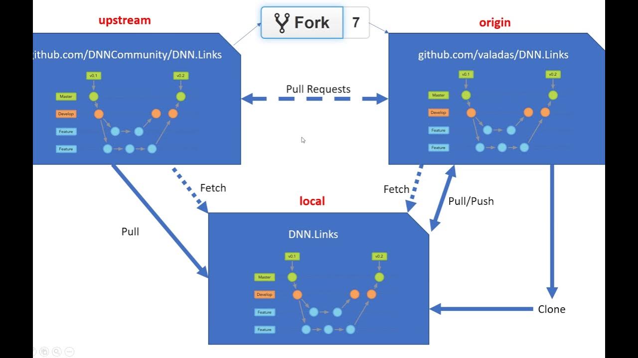 Learning how GitHub Works - YouTube