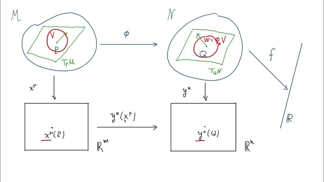 General Relativity - U01 Lecture Maps Pullback Pushforward - YouTube