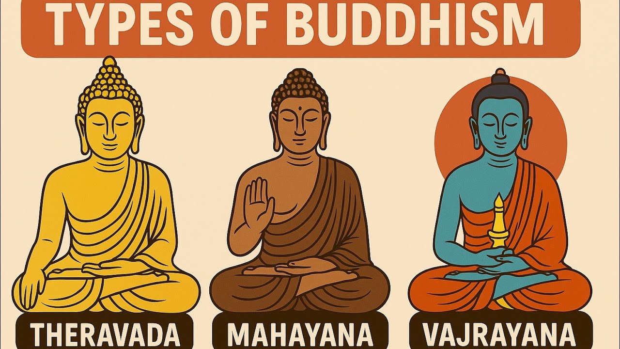 Buddhism ke 3 Main Types | Theravada, Mahayana & Vajrayana Explained ...