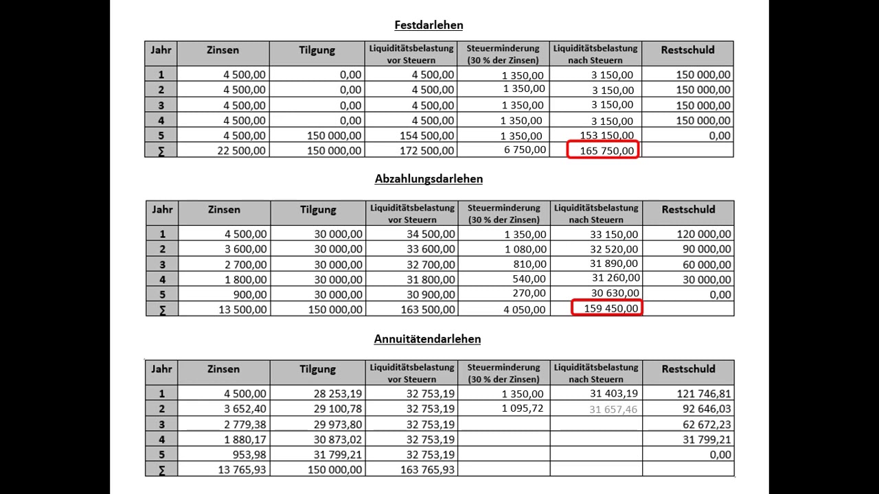 Finanzierung 7: Darlehensarten im Vergleich nach Steuern und Barwerten ...