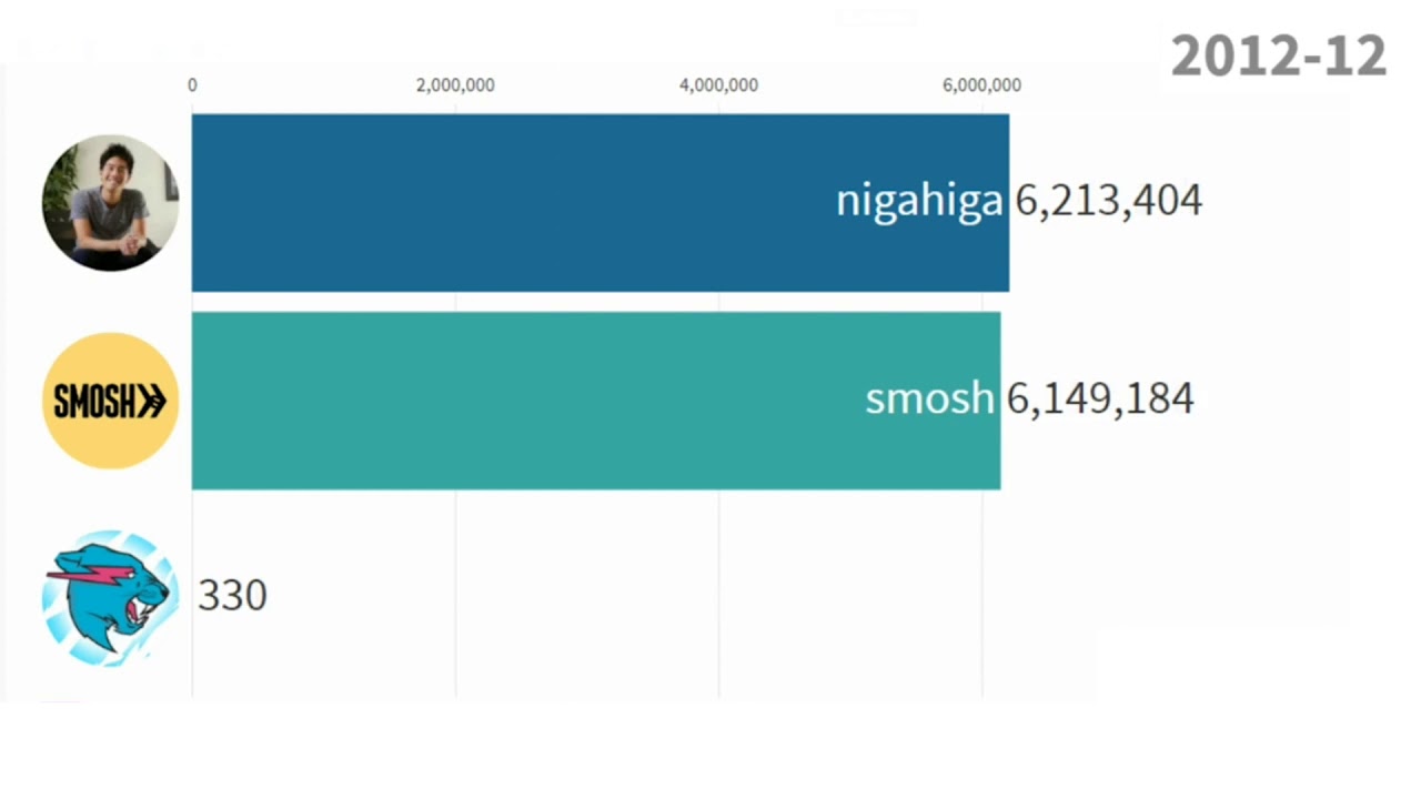 MrBeast VS Smosh VS Nigahiga - Subscriber Count (2006-2019) - YouTube