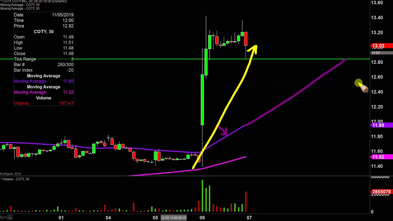 Coty Inc - COTY Stock Chart Technical Analysis for 11-06-19 - YouTube