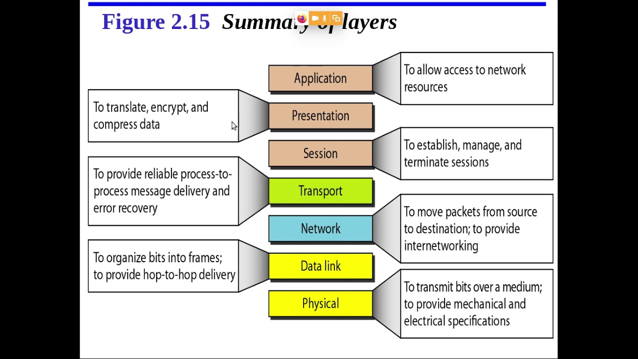 S6 CT Computer Networks: Module 1 Class 3 - YouTube