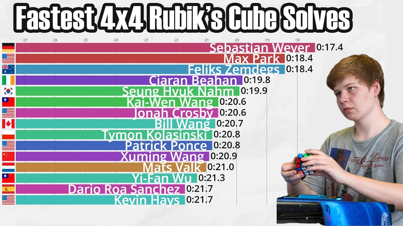 All-Time Fastest 4x4 Rubik's Cube Solves (2003-2023) - YouTube