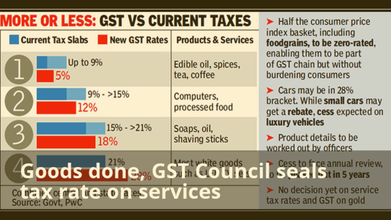 GST tax rates - YouTube
