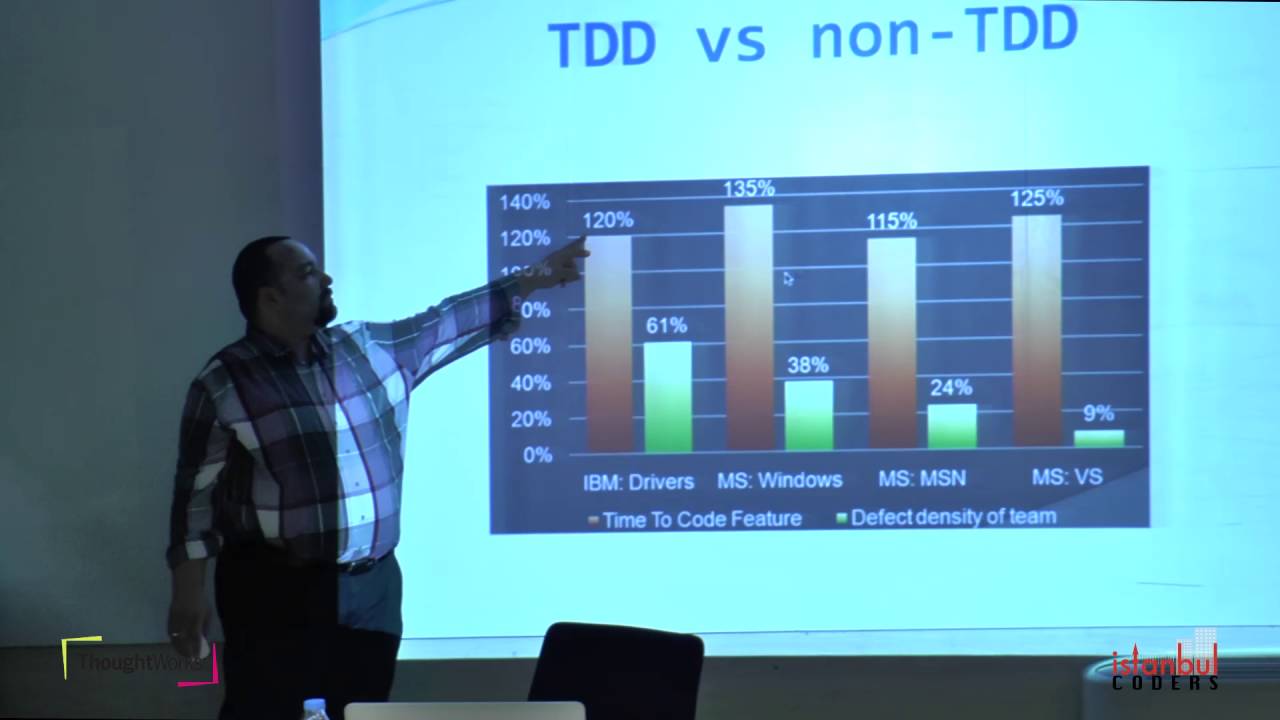 Test Driven Development - YouTube