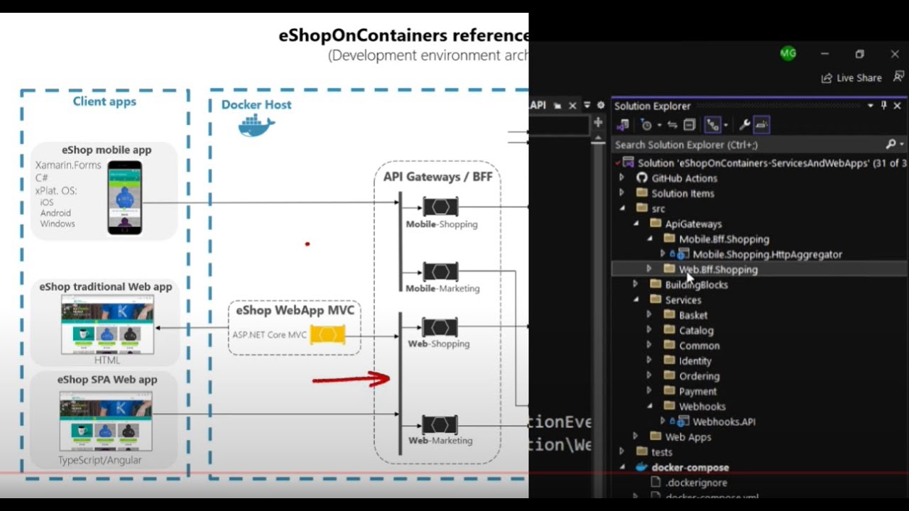 E3- Microservices By Examples: From Architecture To Code - YouTube