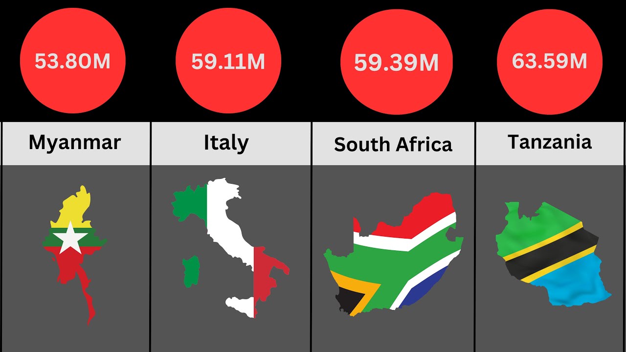 Comparison: Largest countries by population. - YouTube