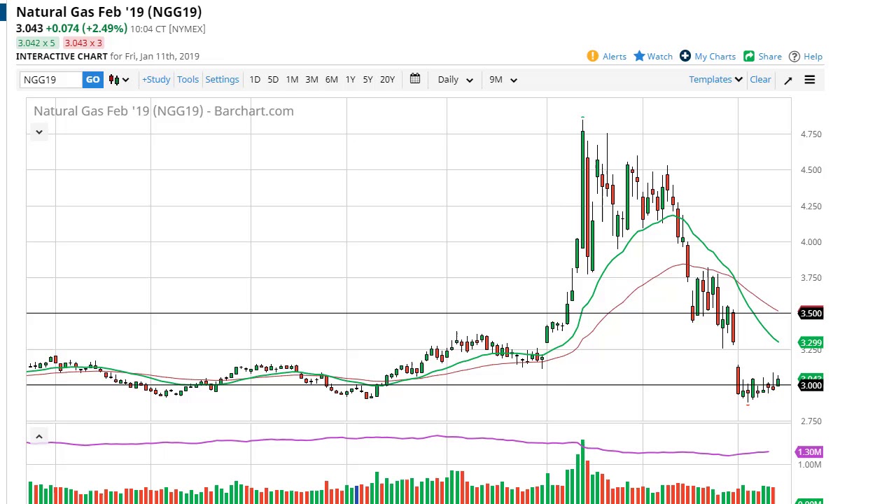 Natural Gas Technical Analysis for January 14, 2019 by FXEmpire.com ...