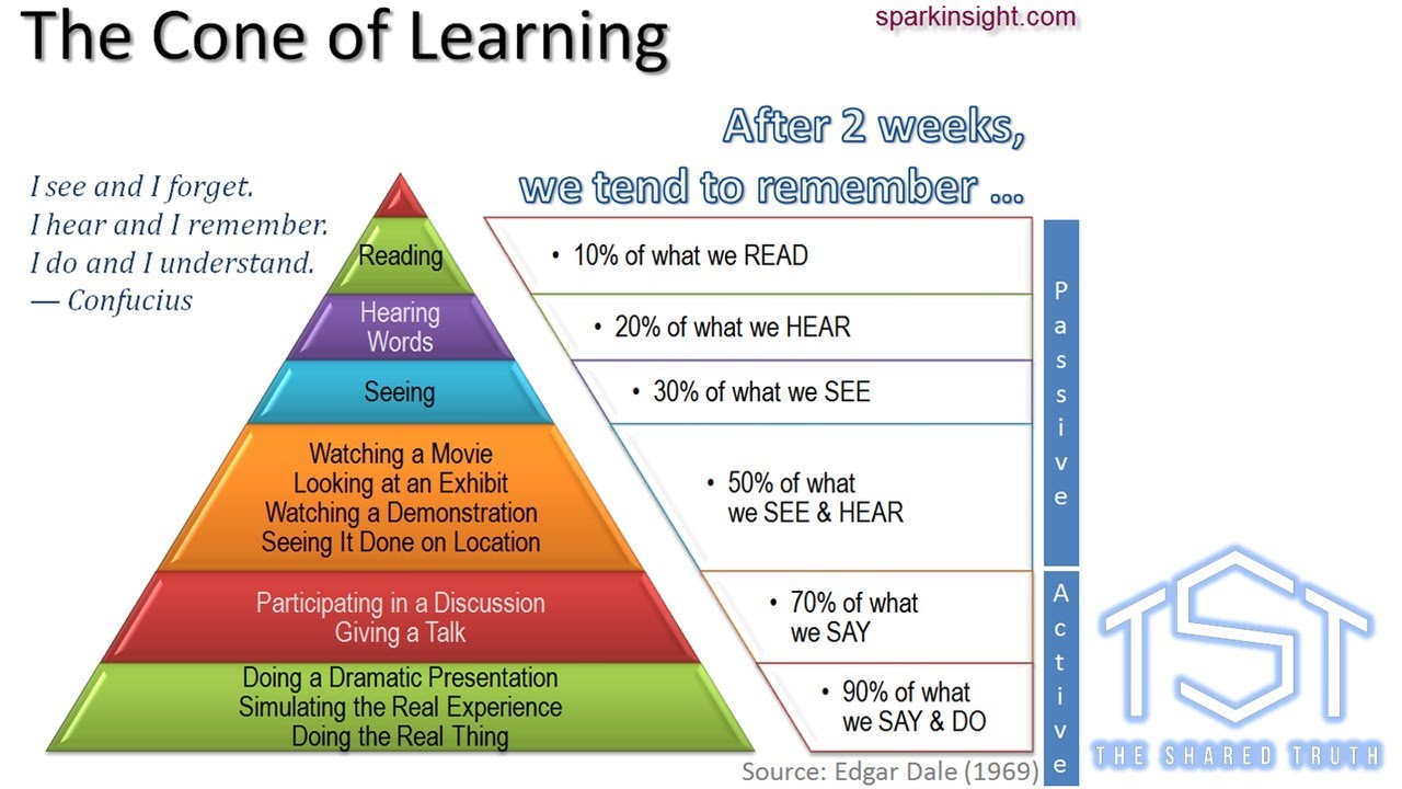 How To Apply the Cone of Learning in the Dunya - YouTube
