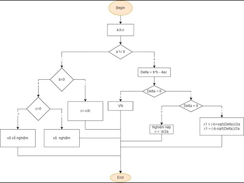 #COM108 #NhapMonLapTrinh - Hướng Dẫn Vẽ FlowChart Cho Bài Toán Giải ...
