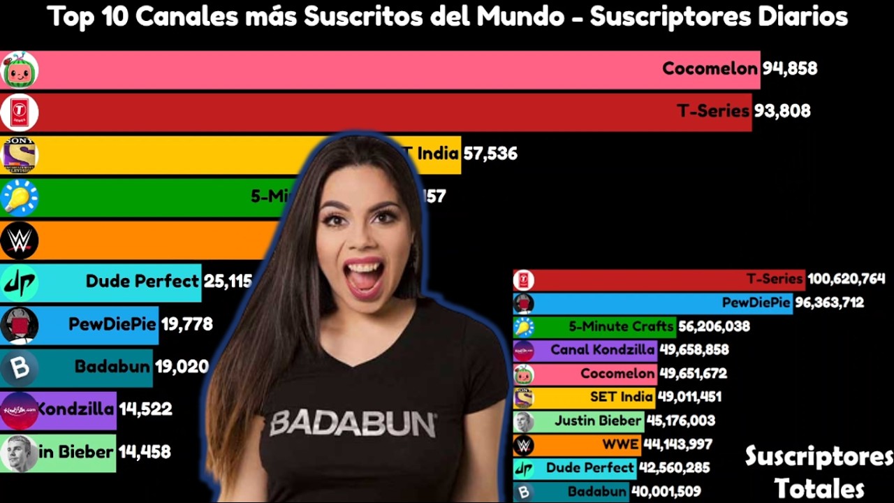 El Día que Badabun entró del Top 10 Mundial con más Suscriptores - YouTube