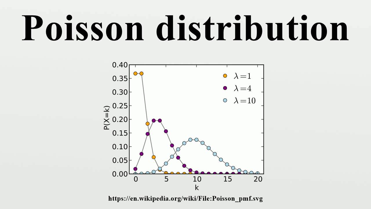 Poisson Distribution Youtube