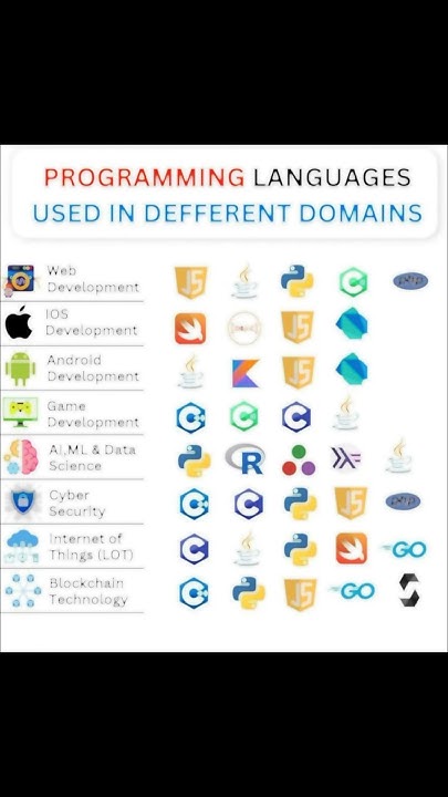 Programming languages used in different domains | web development - YouTube