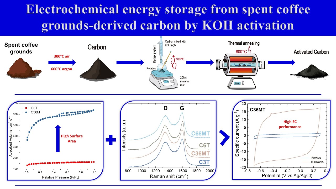 Electrochemical energy storage from spent coffee grounds-derived carbon ...