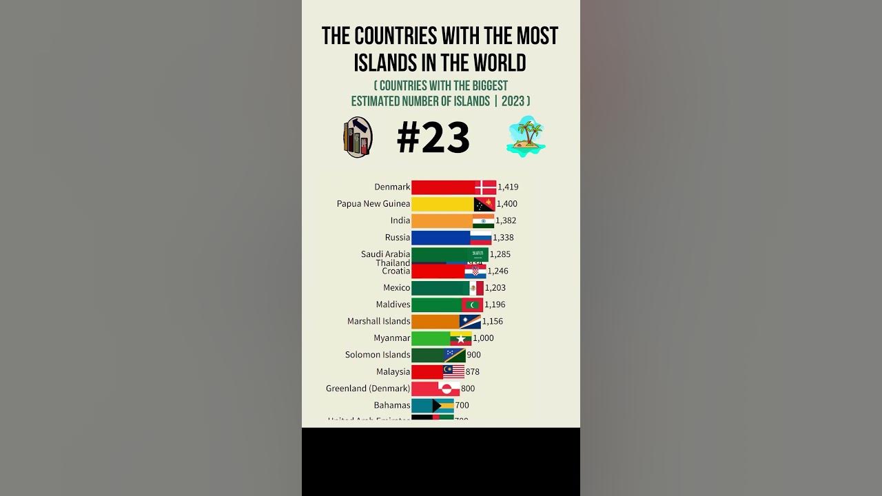 The Countries with the Most Islands in the World 🏝️ - YouTube