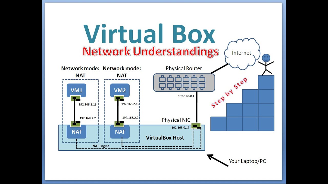VirtualBox network understandings | Virtual Box | Virtual Box Tutorials ...
