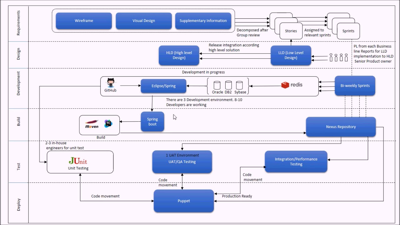 Continuous deployment Pipeline Enterprise Discussion (Hindi) - Cloud and Tech Tutorials - YouTube