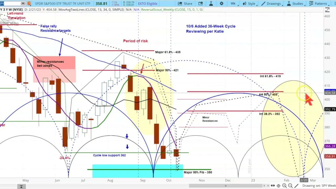 REPLAY - US Stock Market | S&P 500 SPY Cycle & Chart Analysis | Price ...
