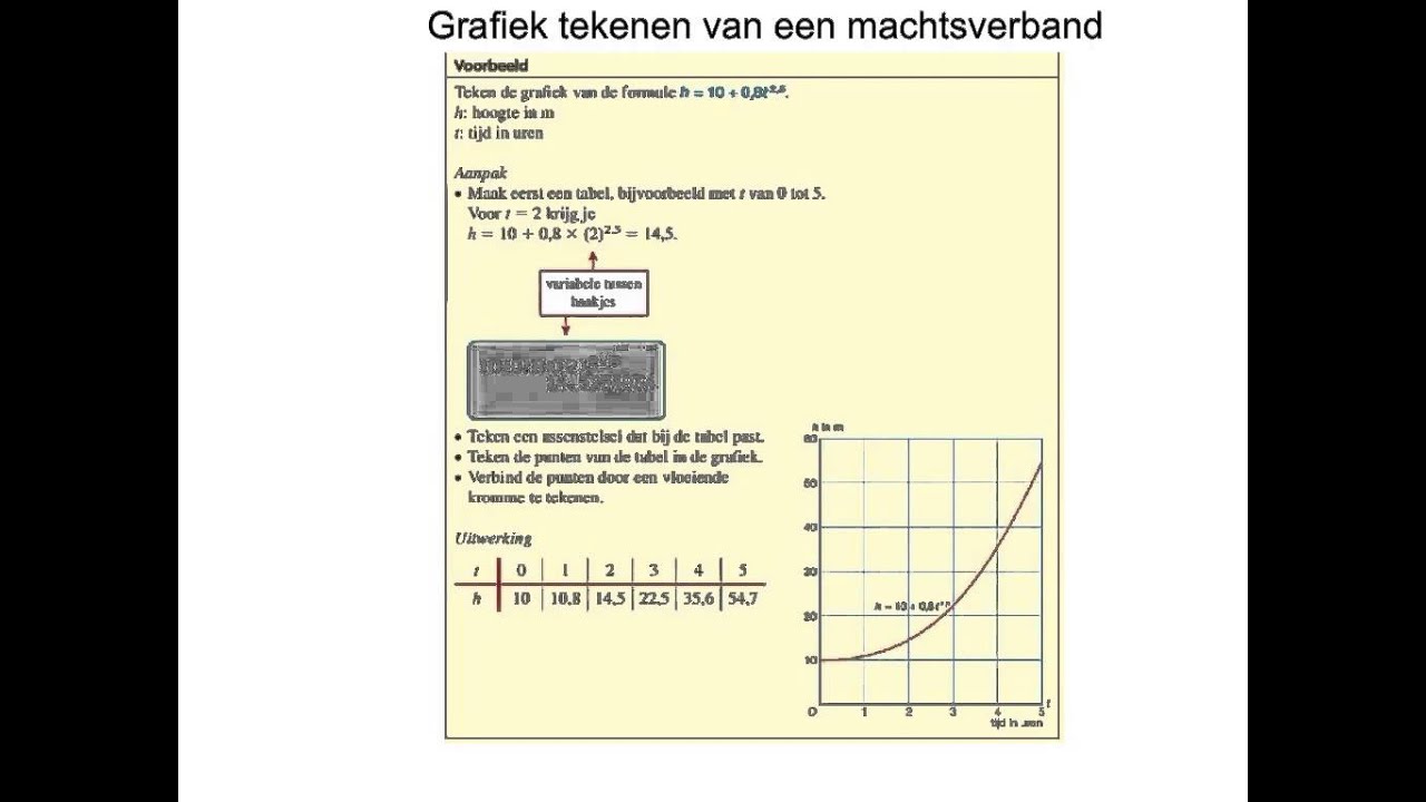 Grafiek tekenen van een machtsverband - YouTube