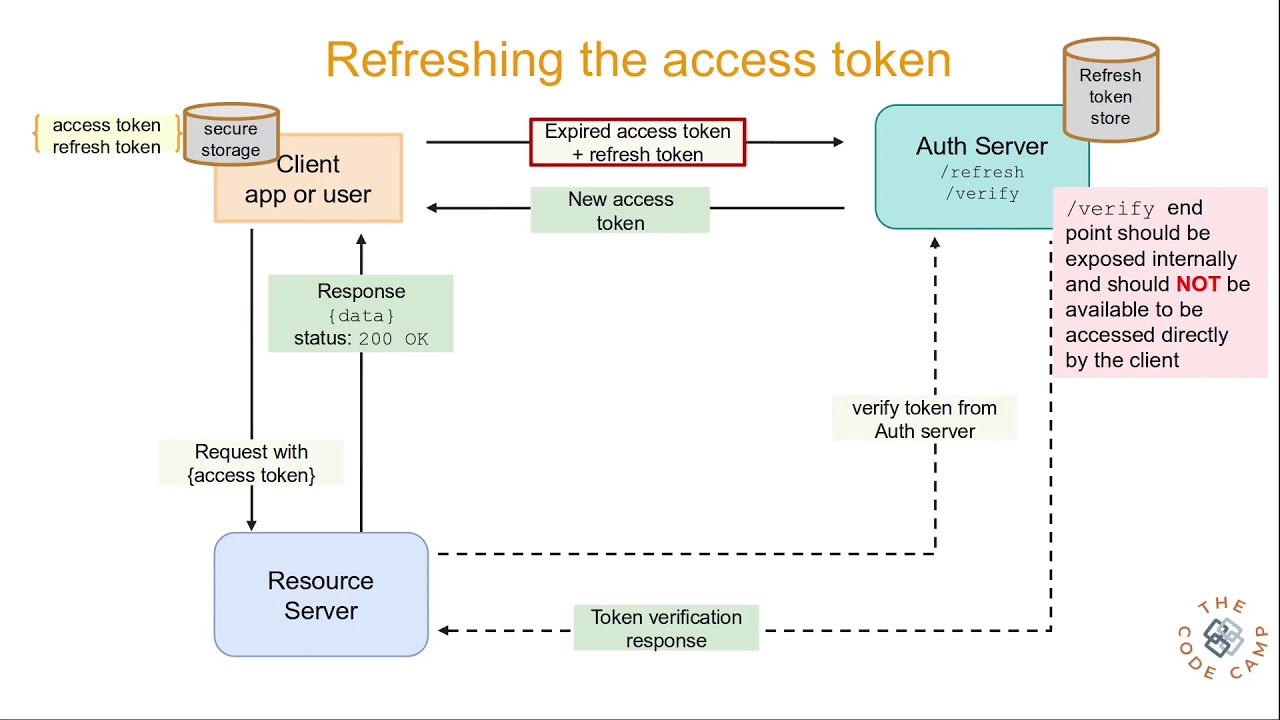 JWT Refresh token - YouTube JWT Refresh token - YouTube