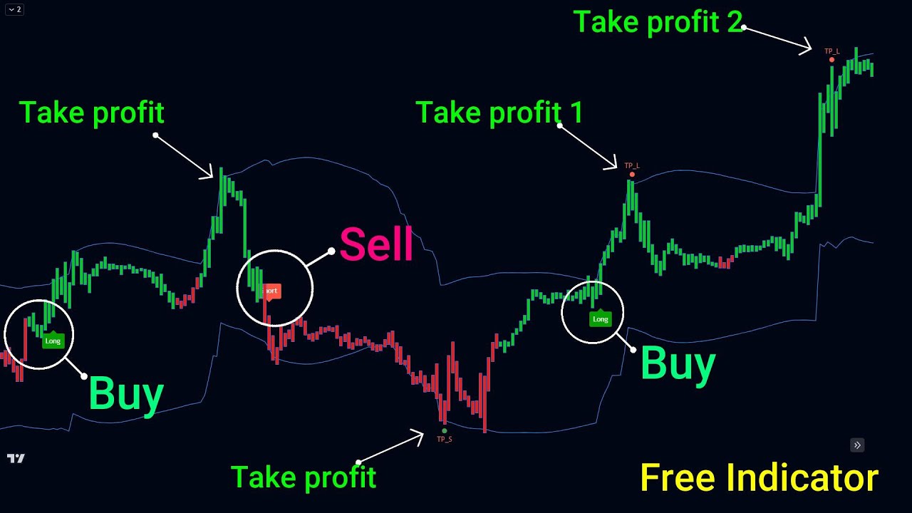 How to Trade Intraday - Best Leading indicator tradingview - YouTube