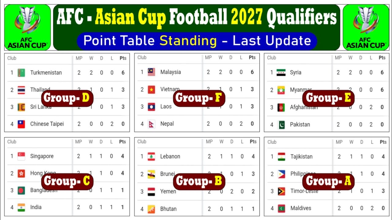 AFC Asian Cup Qualifiers Point Table 2025 After Match Week 02 | Asian ...