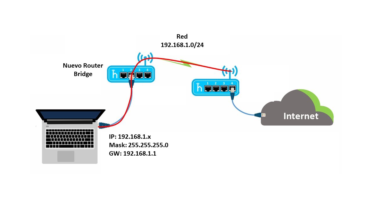 Como configurar un router Mikrotik desde cero - Bridge - YouTube