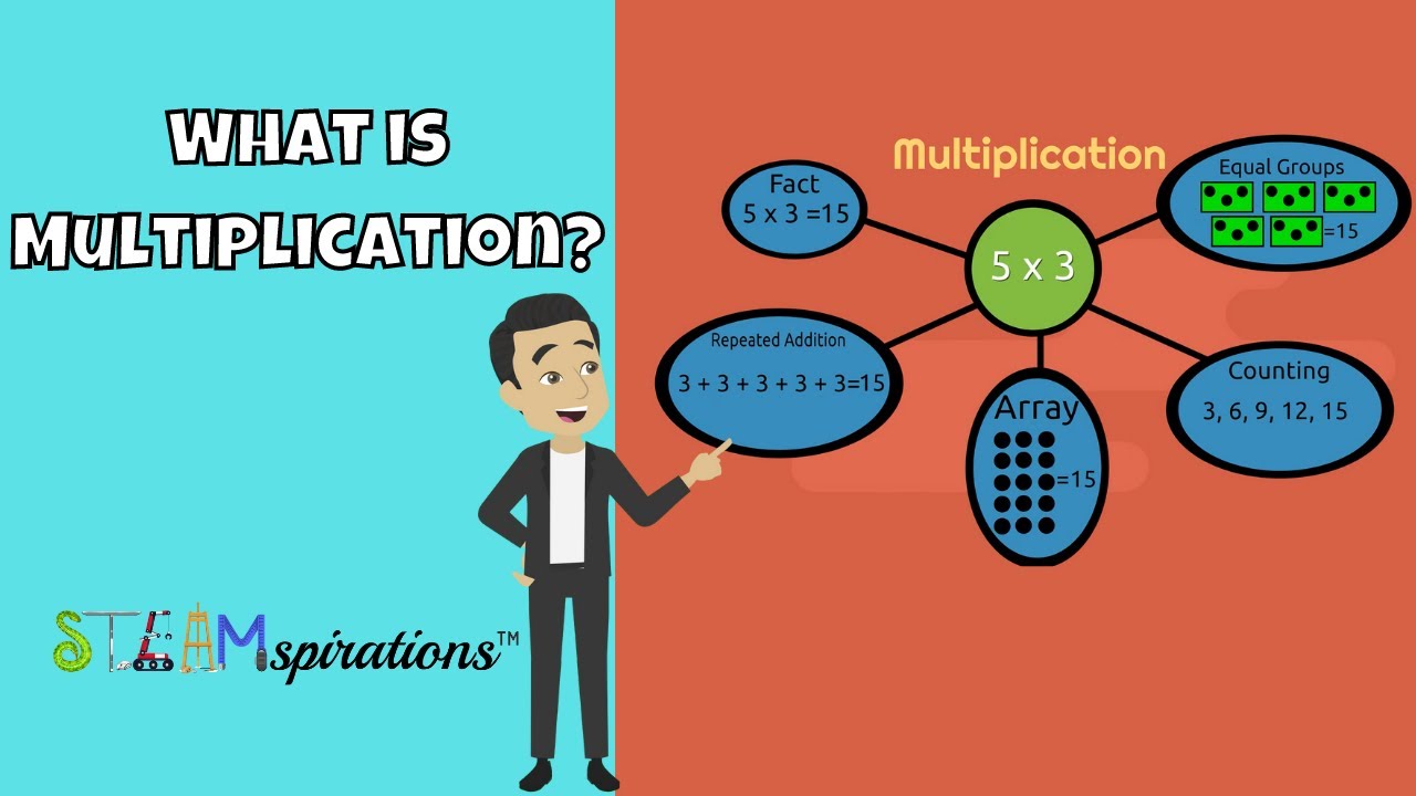 What is Multiplication? | Repeated Addition & Equal Groups - YouTube