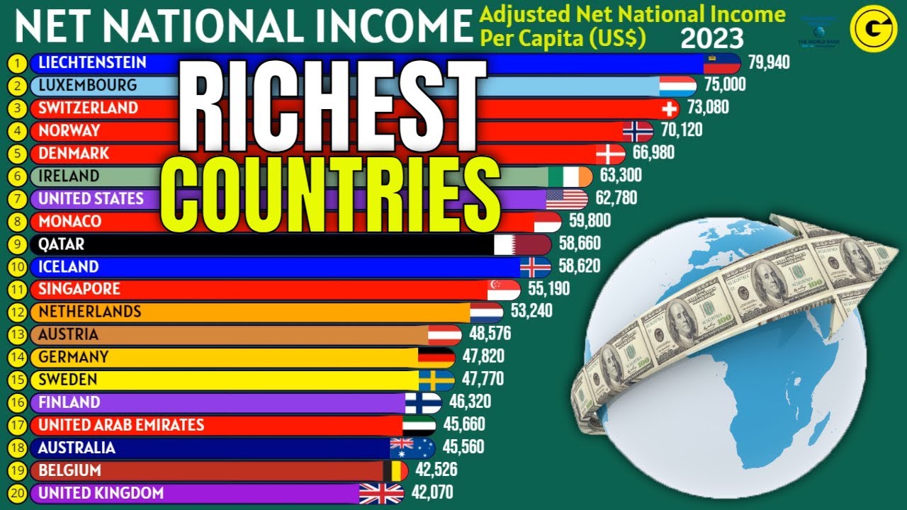 The Richest Countries in the World by Net National Income - YouTube