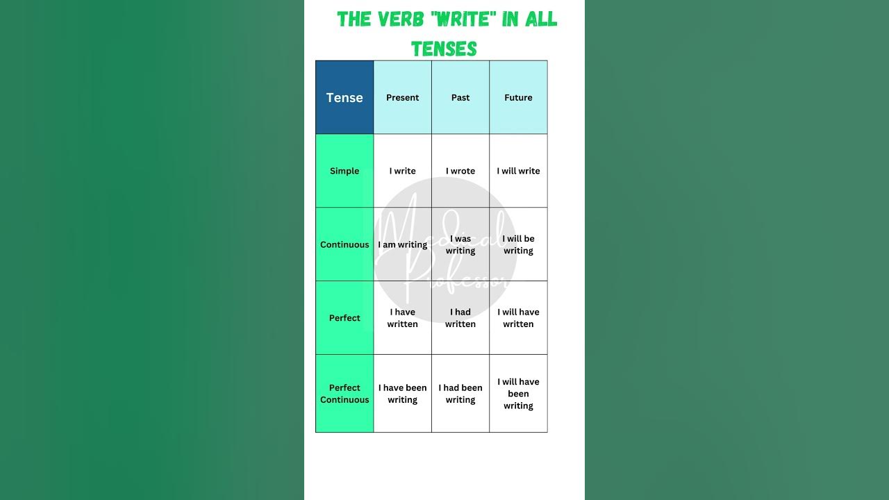 "Master Verb Tenses with 'Write': Complete Chart for English Fluency ...