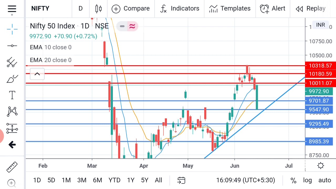 NIFTY VIEW ON MONDAY 15/06/2020 - YouTube