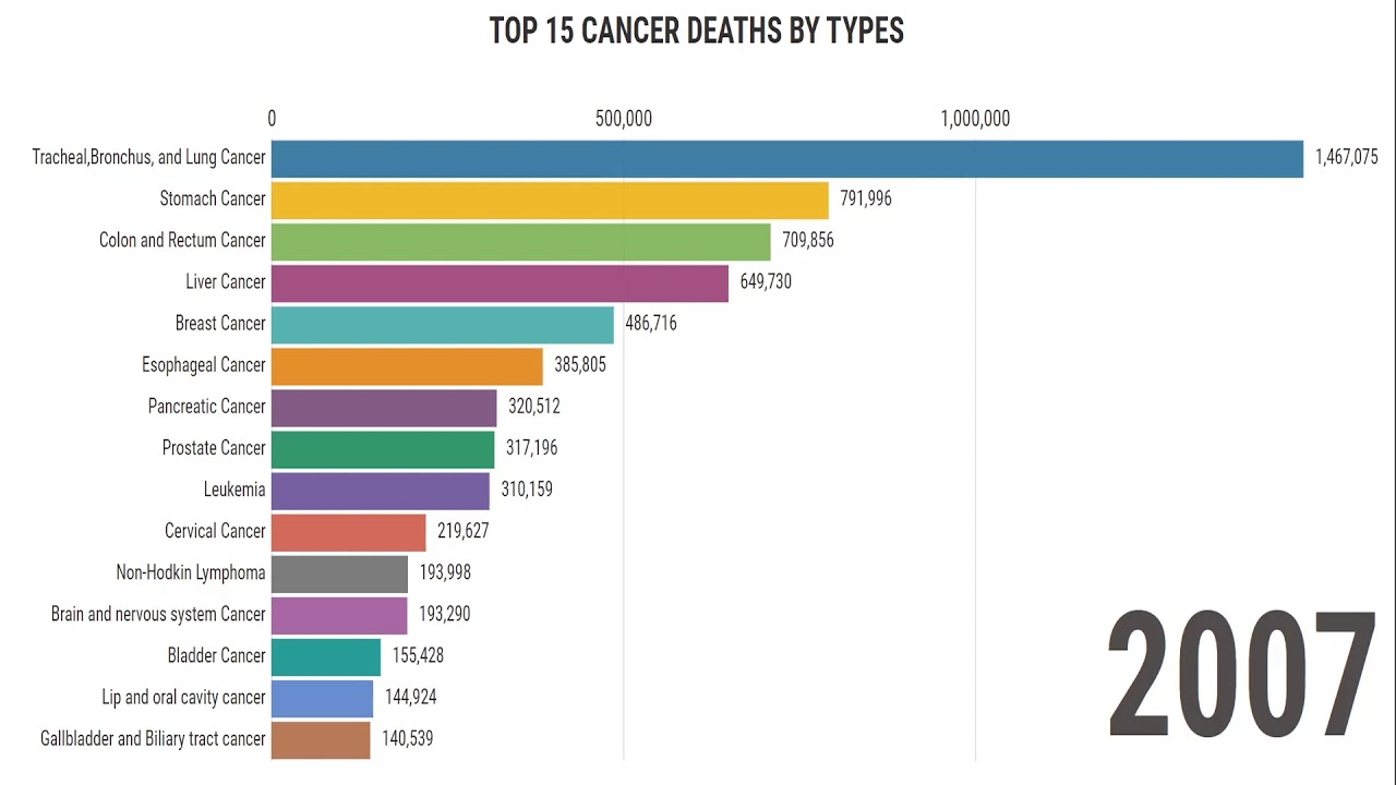Top 15 Cancer Deaths by Types (1990-2018) - YouTube