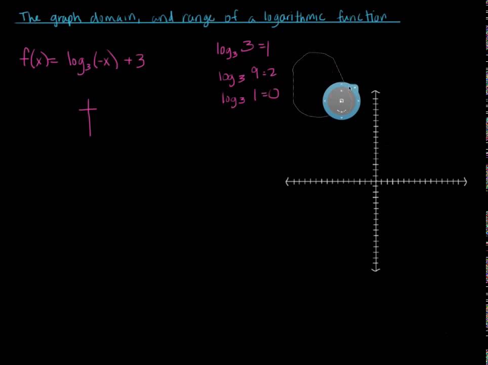 The Graph Domain And Range Of A Logarithmic Function Youtube