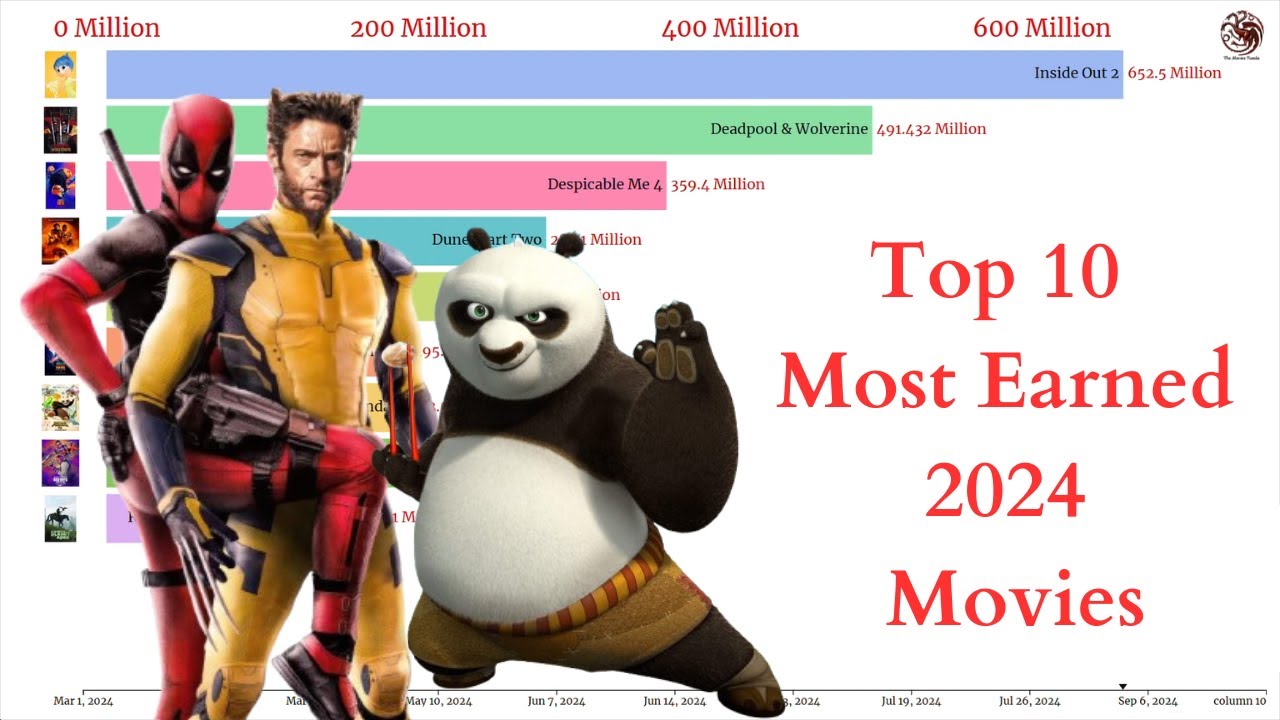 Top 10 Most Earned Movies in 2024 | Most Earning Movies | #hollywood # ...