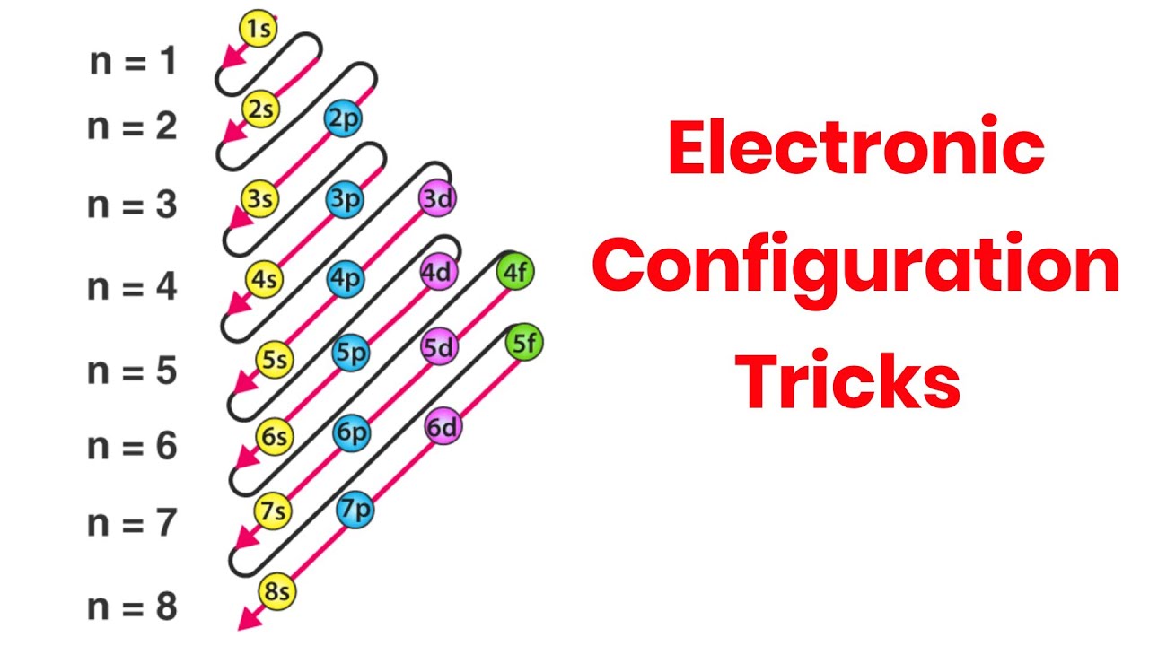 Electronic Configuration Tricks| इलेक्ट्रोनीय संरचना। - YouTube