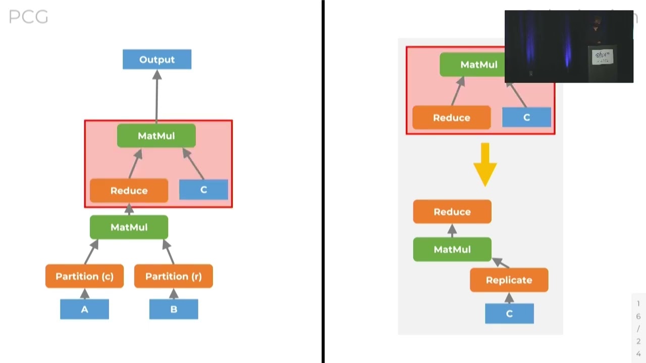 OSDI '22 - Unity: Accelerating DNN Training Through Joint Optimization of Algebraic... - YouTube