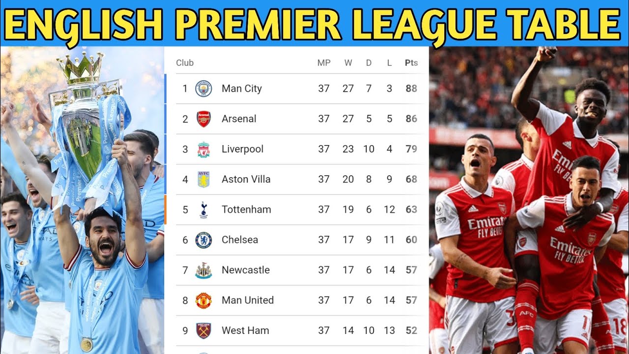 EPL TABLE STANDINGS,MANCHESTER CITY VS WEST HAM,ARSENAL VS EVERTON. WHO ...
