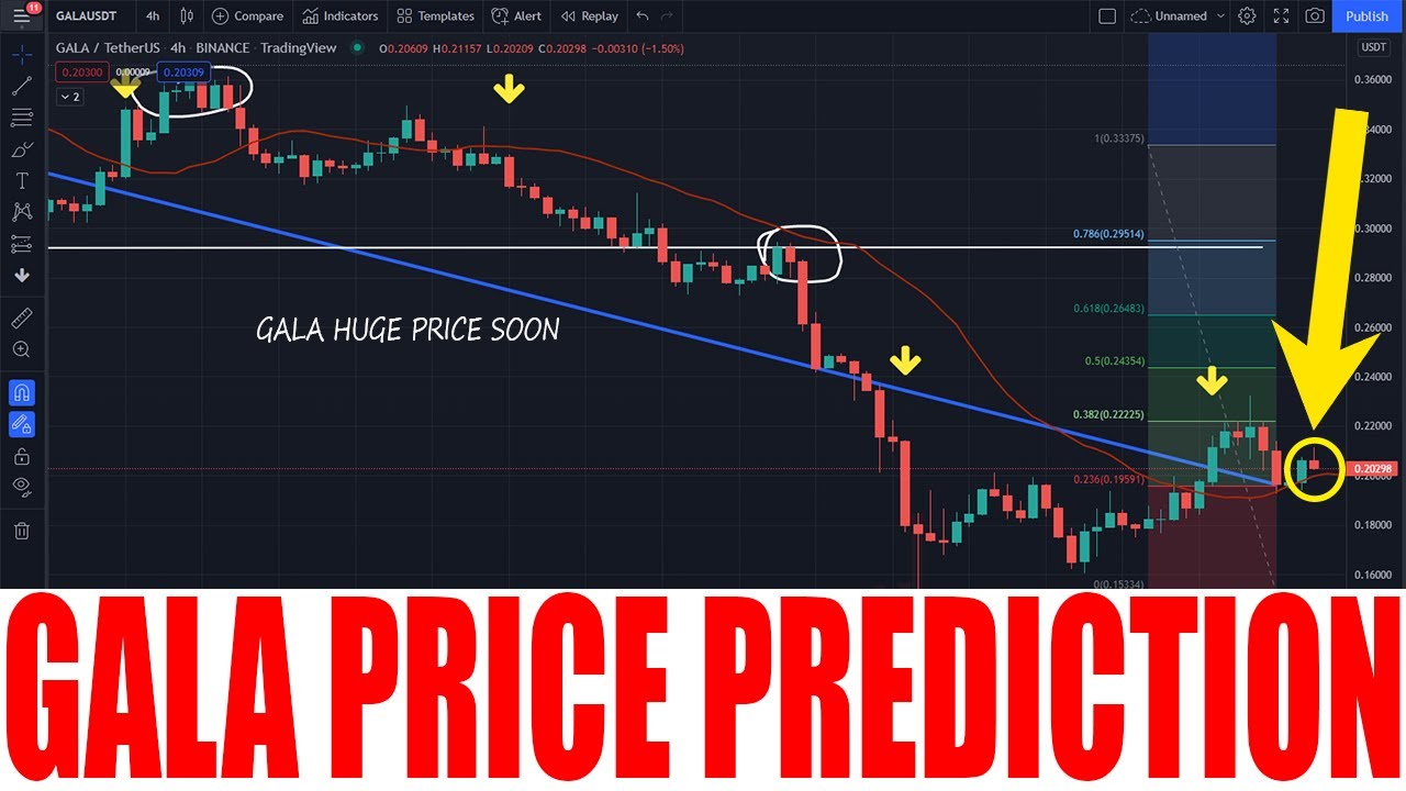 GALA COIN - GALA CRYPTO PRICE PREDICTION - GALA TOKEN CONTINUE ...