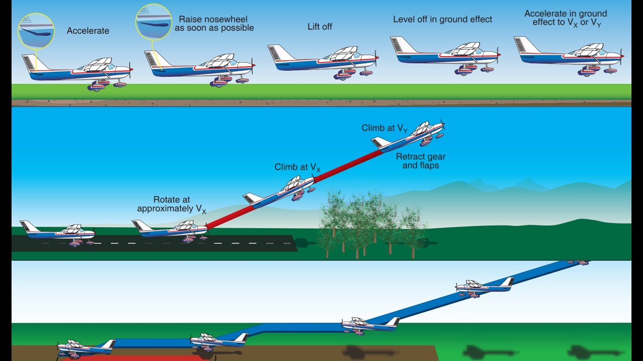 Short Soft Takeoffs and Landings | PPGS - YouTube